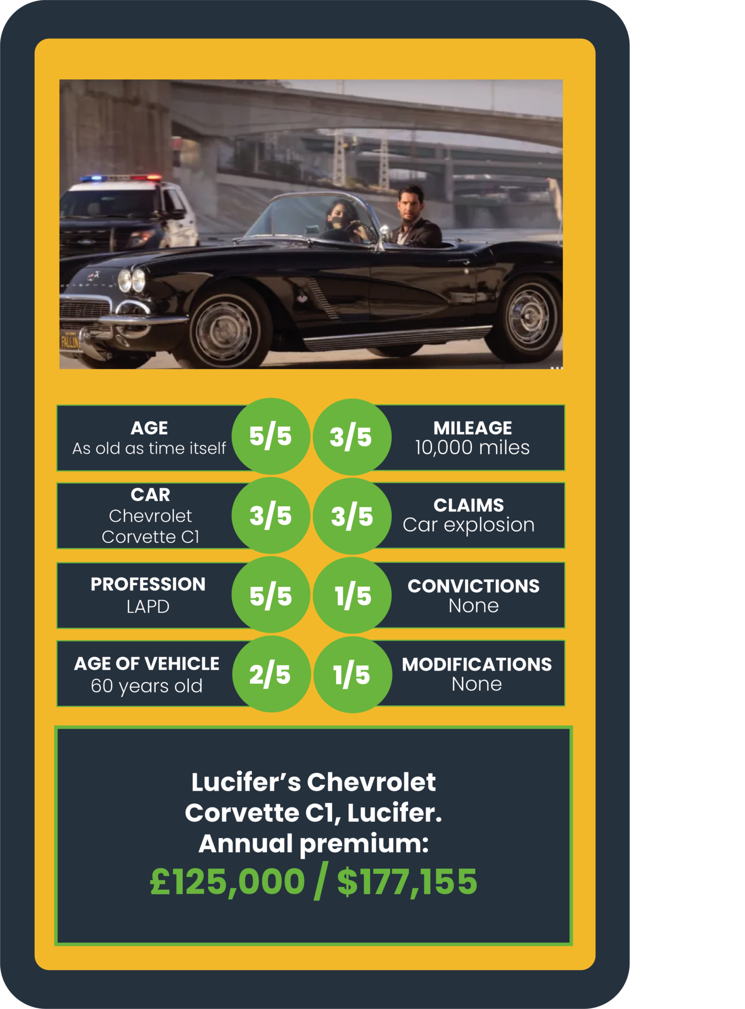 How much would it cost to insure the cars from popular Netflix shows?